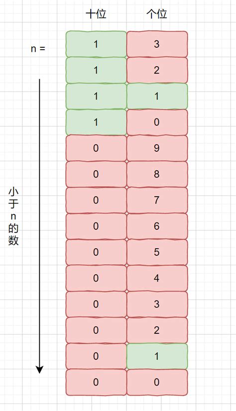 1到n中x出现的次数一类题（一网打尽）【 题目描述 】输入一个正整数n求1——n这n个整数里有多少个数字7【 输入 】输 Csdn博客