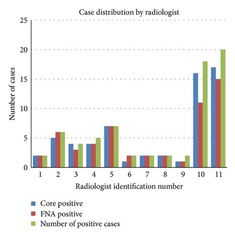 The Graph Illustrates The Number Of Cases Positive For Malignancy For Download Scientific