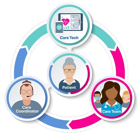 Care Coordination Team