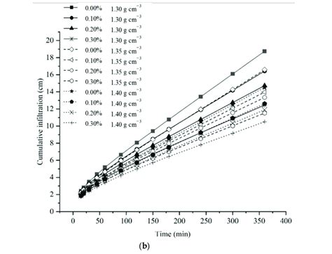 The Infiltration Capacity Under Single Factor A The Cumulative Download Scientific Diagram