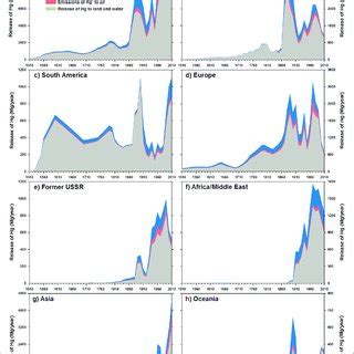 Global and regional Hg release trends, 1510-2010, divided into (a ...