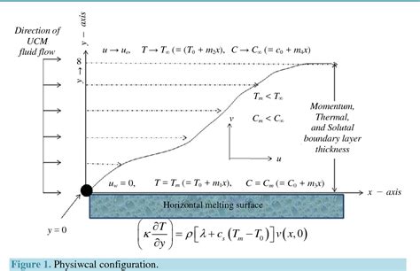 Figure 1 From Heat And Mass Transfer Of Upper Convected Maxwell Fluid Flow With Variable Thermo