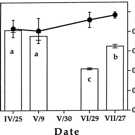 The Size Length In Mm Of Coccus Hesperidum Columns And The Sex