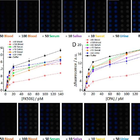 Detection Of Tacrolimus Fk506 A And Cyclosporine A Cpa E In Download Scientific Diagram