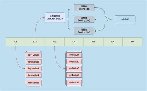 使用golang操作redis的steam实现高可用mq服务 知乎