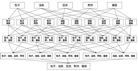 科学网—机器学习之关联分析——apriori算法一 许连明的博文