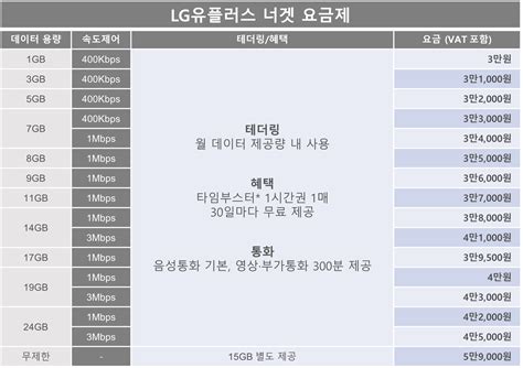 Lg유플러스 데이터 사용량 따라 돈 낸다통신비 부담↓ E4ds News