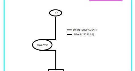 Anggita Widia Blog Konfigurasi Dhcp Client Internet Gateway Dhcp Server Web Proxy”