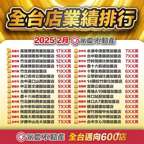 永慶不動產 中區經管會 永慶不動產 𝟮 月全台店業績 𝗧𝗢𝗣 𝟯𝟬 恭喜本月高達 5 店突破千萬業績！ 🥇 ＃高雄博愛同盟加盟店 突破