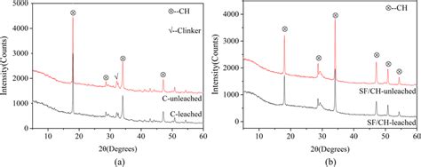 A X Ray Diffractogram Of C And B X Ray Diffractogram Of SF CH Download Scientific Diagram