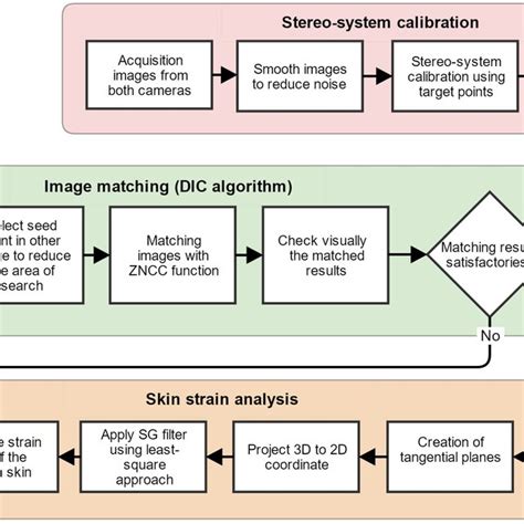 Flowchart Of The Methodology Of 3d Dic Algorithm And Skin Strain