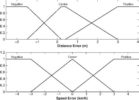 Figure 6 From Automated On Ramp Merging System For Congested Traffic