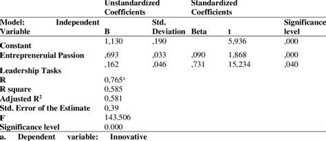 Regression Analysis Coefficientsa For Entrepreneruial Passion