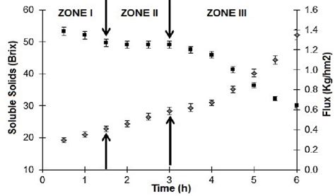 soluble solids ♦ and flux evolution in the osmotic concentration