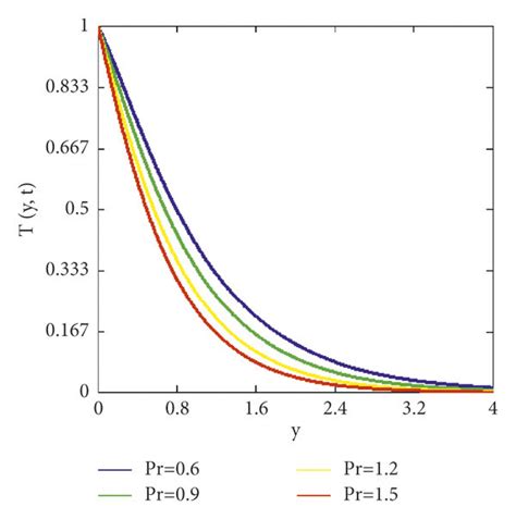 A Temperature Profile Ty T For Parameter Du B Temperature Profile