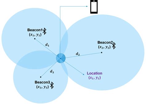 indoor position computation through trilateration download scientific