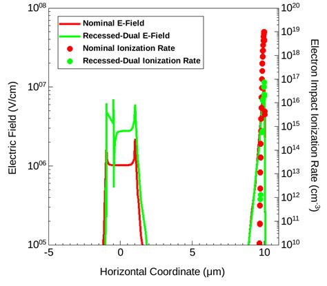 Electric Field And Electron Impact Ionization Rate Along The Horizontal Download Scientific