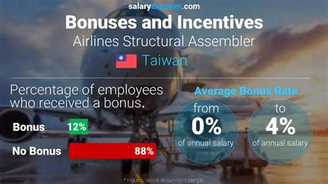 Airlines Structural Assembler Average Salary In Taiwan 2023 The Complete Guide