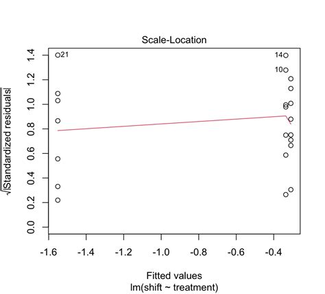 Linear Models