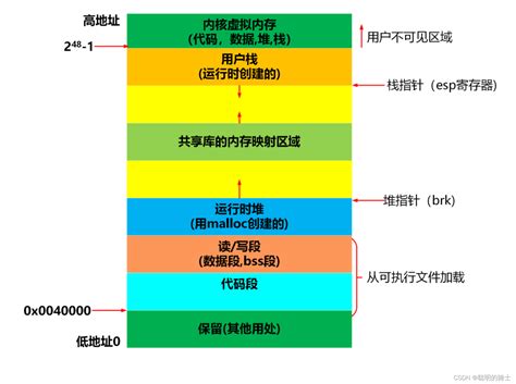 进程地址空间进程的地址空间 Csdn博客