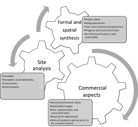 Architectural Design Process Diagram