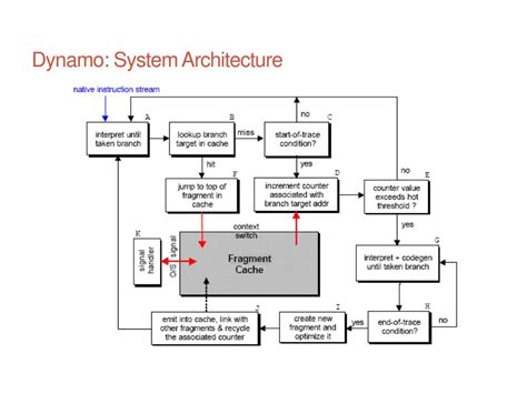 Ppt Dynamo A Transparent Dynamic Optimization System Powerpoint Presentation Id