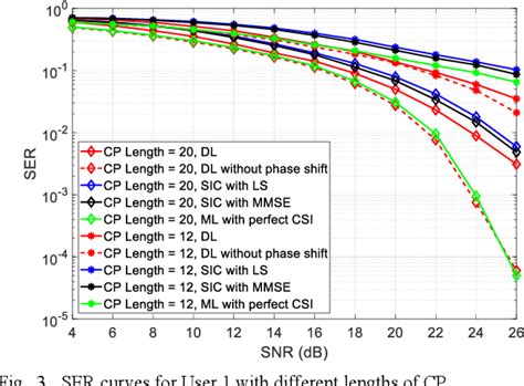 Figure 3 From Deep Learning For Signal Detection In Non Orthogonal