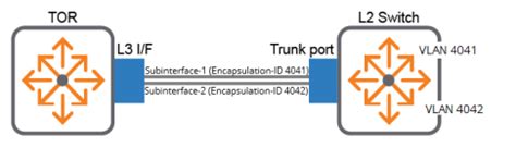 Subinterface In A Router On A Stick Deployment