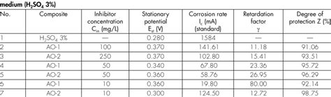 The Degree Of Protection And The Retardation Factor Of Different Download Scientific Diagram