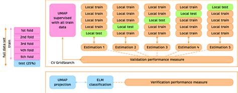 Model Validation Verification Using Of The Data In The Fold Cv