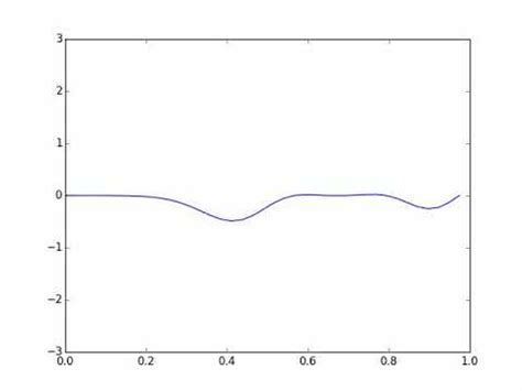 Wave Simulation Using Matplotlib Module On Python YouTube