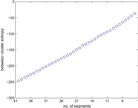 Between Cluster Entropy For The Iterative Hierarchical Kummeru