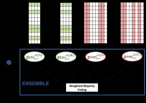 Figure A9 Random Subspace Method And Bagging For Decision Level