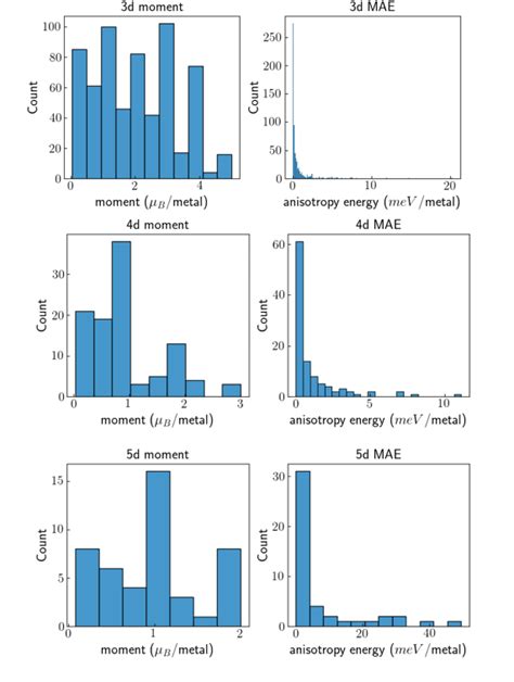 Distribution Of Magnetic Moment And Anisotropy Energy Per Metal Atom