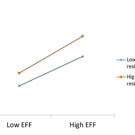 The Moderating Role Of Psychological Resilience For Perceived Military