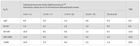 Understanding The IEEE 5192014 Standard For Harmonics Power Quality Blog