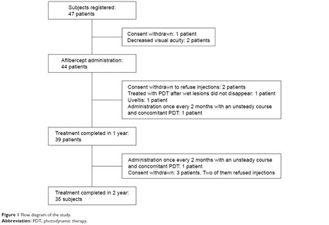 Intravitreal Aflibercept For Exudative Age Related Macular Degeneratio