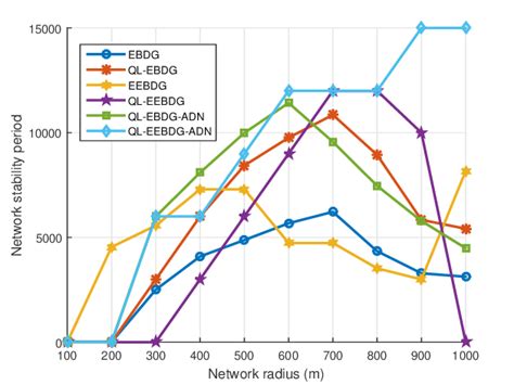 Network Stability Period At Various Radii Download Scientific Diagram