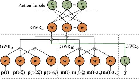 Schematic Description Of The Hierarchical Learning And Of The Download Scientific Diagram