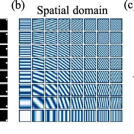 A Sampling In The Frequency Domain To Obtain Fourier Basis Download Scientific Diagram