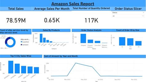 Riya Agarwal On Linkedin Dataanalysis Powerbi Insights Amazon