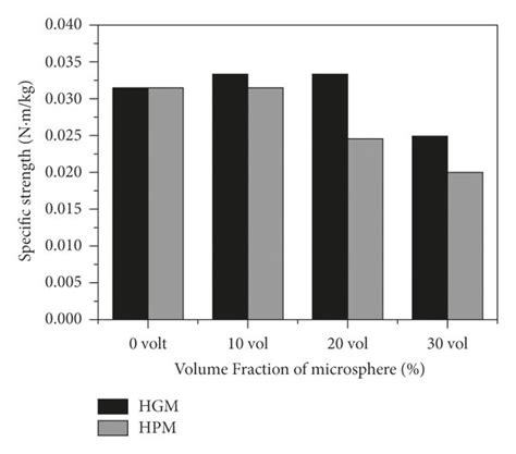 The Specific Strength Of Hgm Phenolic Syntactic Foam And Hpm Phenolic