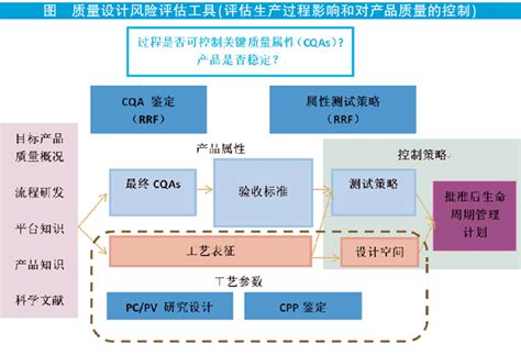 围绕QbD进行设计空间实践 医药经济报