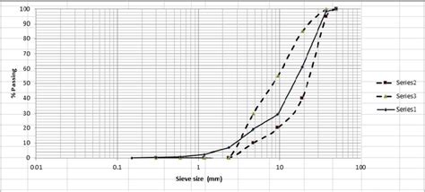 Grading Envelope For Course Aggregates Download Scientific Diagram