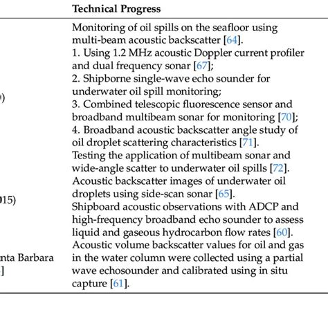 Acoustic Bubble Monitoring Download Scientific Diagram