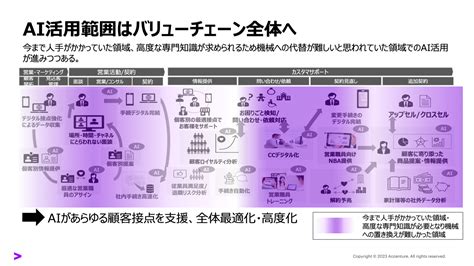 ai活用は意思決定の領域にまで拡大。金融業界におけるai活用と「責任あるai」の実現に向けて 金融サービスブログ