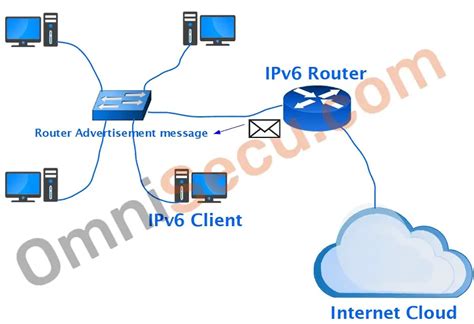 How SLAAC Works In IPv
