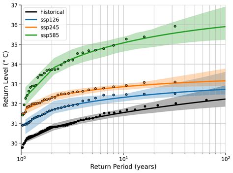 Bonus Tutorial 8 Thresholds — Climatematch Academy Computational Tools For Climate Science