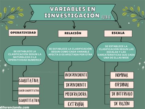 Tipos de variables en investigación y ejemplos Diferenciando