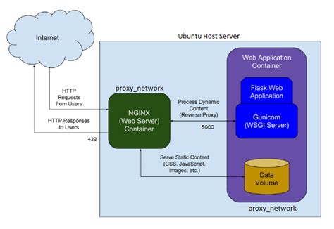 Unable To Reach Flask App Behind Nginx Proxy Rnginx